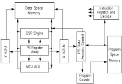 The Architecture Of DsPIC33 Download Scientific Diagram