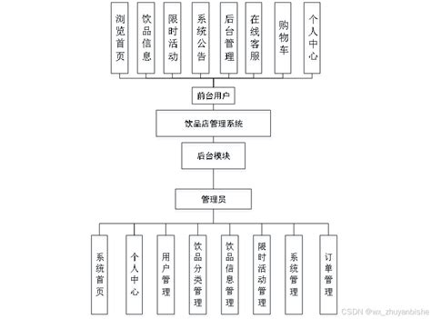 计算机毕业设计之springboot饮品店管理系统 Csdn博客