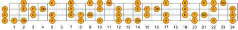 C D E F Gb A Bass Guitar Fretboard Knowledge