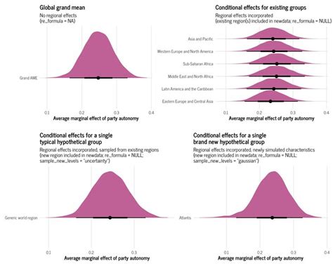 A Guide To Correctly Calculating Posterior Predictions And Average Marginal Effects With