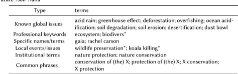 Table 2 From Finding Environmental Discourse In Historical Newspapers A Topic Model Workflow
