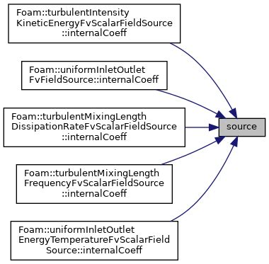Fvsource Class Reference Openfoam Source Code Guide