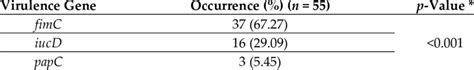 Prevalence Of Avian Pathogenic E Coli Apec Associated Virulence Download Scientific Diagram