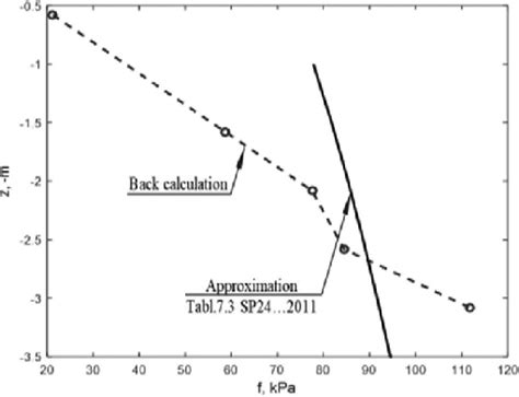 Using The Results Back Calculation Method τ S With F Tabl73 Sp