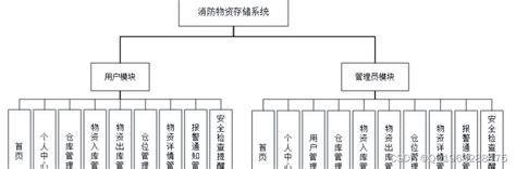 python基于vue的消防物资存储系统 python消防水源 CSDN博客