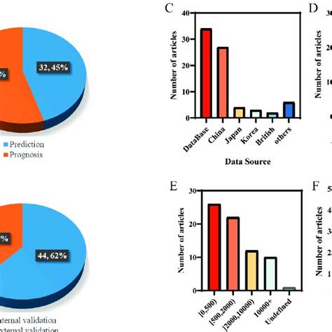 A The Proportion Of Prediction And Prognostic Models Numbers