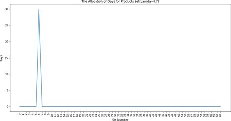 The Optimal Amount Of Intervals For Various Offer Sets When Lambda Download Scientific