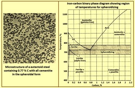 Annealing Of Steels Ispatguru