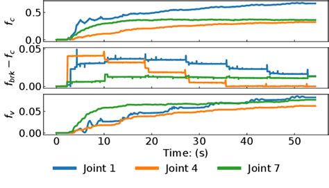 Figure 5 From Adaptive Control Based Friction Estimation For Tracking