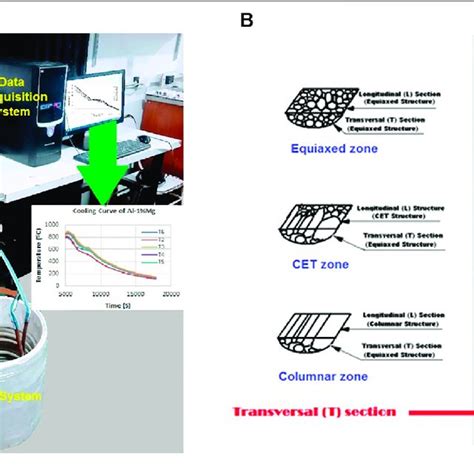 A Experimental Setup Used In Directional Solidification Download Scientific Diagram