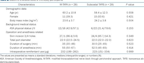 Table 1 From Comparison Of Modified Thoracoabdominal Nerve Block Through Perichondral Approach