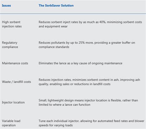 Sorbsaver Injection Technology For Dry Sorbent Injection