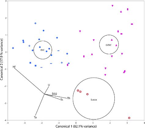 Bivariate Plot Of A Cda Constructed With Sample Means For 6 Elements Download Scientific