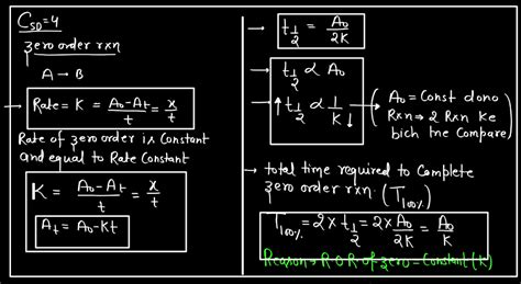 0 Order Reaction Graph