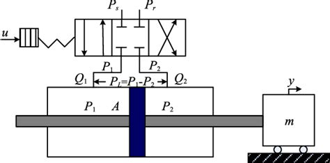 Figure 1 From Extended State Observer Based Adaptive Prescribed Performance Control For