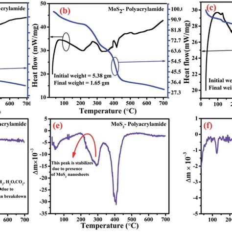 Ftir Spectra Of A Polyacrylamide B Mos 2 Polyacrylamide And C Download Scientific
