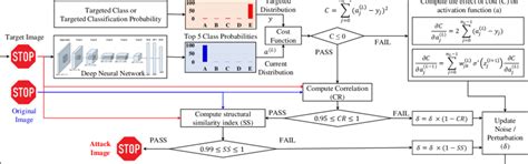 Proposed Methodology Training Data Unware Imperceptible Security Download Scientific Diagram