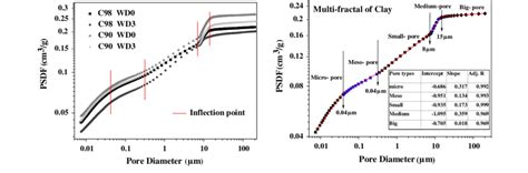 The Piecewise Liner Relation Of Pore Size Distribution Function Psdf