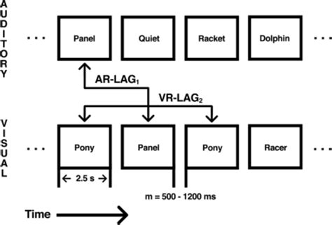 Illustration Of The Dual Modality Continuous Recognition Task Each