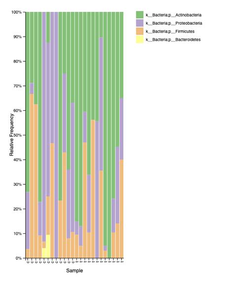 Taxa Barplot Per Two Groups General Discussion Qiime 2 Forum
