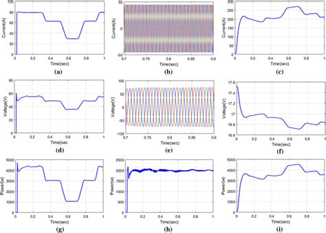 Performance Under Variation Of Irradiance And Wind Speed A Pv Current Download Scientific