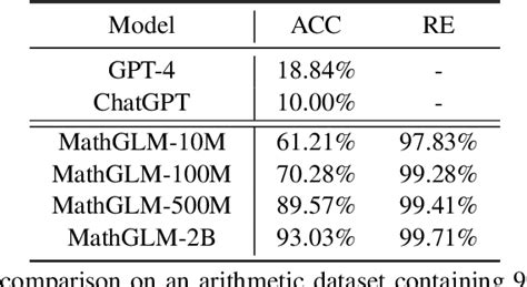 Figure 1 From Gpt Can Solve Mathematical Problems Without A Calculator