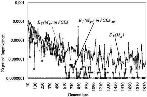 The Average Expected Improvement Of Self Adaptive Gaussian Mutation Of Download Scientific