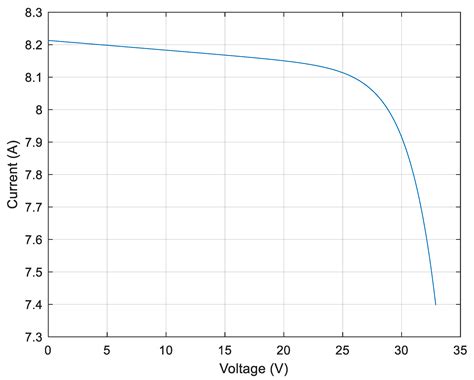 Parameter Estimation Techniques For Photovoltaic System Modeling
