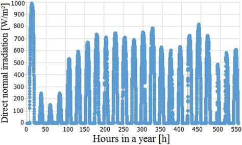 Direct Normal Irradiation In Senegal Download Scientific Diagram