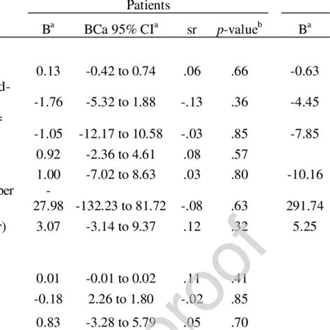 Coefficients Of Possible Confounders With Age Accumulation In A Linear