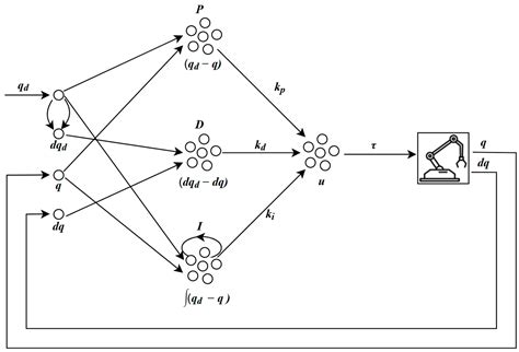 A Novel Robotic Controller Using Neural Engineering Framework Based Spiking Neural Networks
