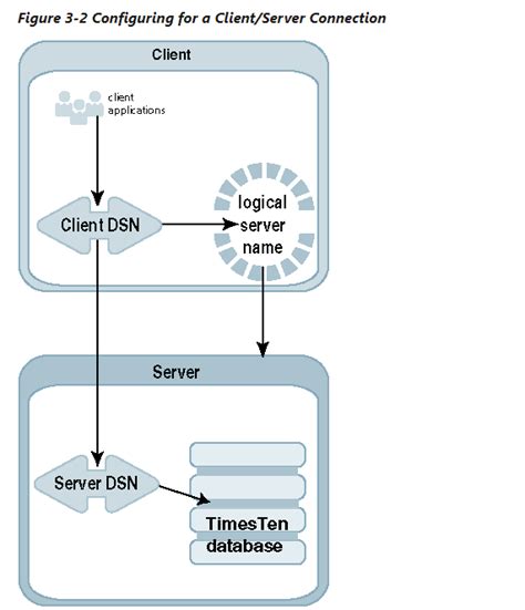 오라클 타임스텐 Dbms Clientserver 연결하기