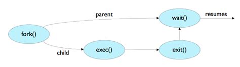 운영체제 프로세스 Api 반갑습니다