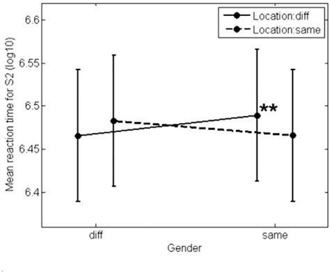 figure 2 from visuomotor integration of relevant and irrelevant angry