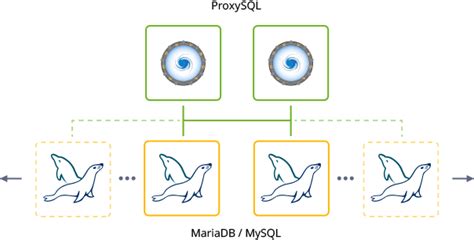 Mariadbmysql Auto Сlustering With Load Balancing And Replication For