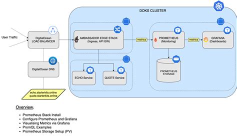 How To Install Prometheus Monitoring Stack For Doks Cluster Digitalocean
