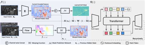 The Framework Of Temporal Aggregation Module F And Spatial Restoration