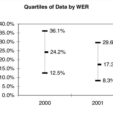 Word Error Rate Improved Between And Download Scientific Diagram