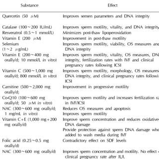 Sources Of Reactive Oxygen Species ROS In The Assisted Reproduction Download Scientific