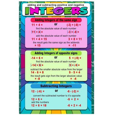 Math Poster For Classroom Adding And Subtracting Positive And Negative Integers Educational Poster
