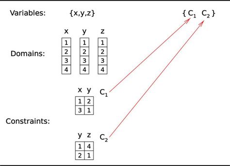 Constraint Satisfaction Dual Problem Alchetron The Free Social