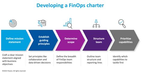 The Practical Finops Roadmap Series What To Do Before You Start Practicing Finops 1 4