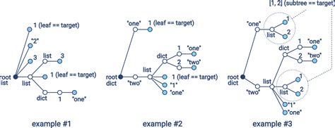 Tree Walker Python Coding Challenges Py CheckiO