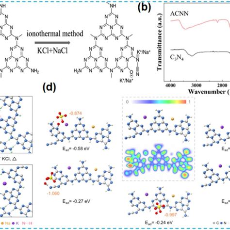 A Exafs Fitting Pt Curve For Pt Sas C 3 N 4 B Photocatalytic H 2 Download Scientific