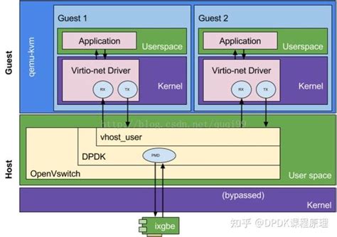 关于ovs Dpdk 知乎