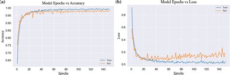 A Accuracy Plots For Training And Testing B Loss Plots For Training