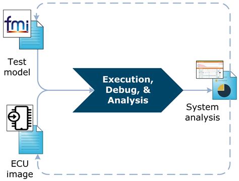 Achieving Effective Verification And Validation Of Vehicle Ee Systems
