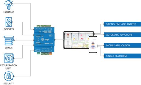 Integration Of Building Automation Technologies With Unipi Neuron In