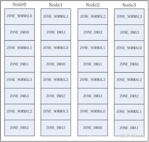 Linux内存管理：numa技术详解（非一致内存访问架构） 知乎
