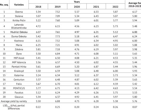 Yield Of Soft Winter Wheat Grain Depending On Varietal Characteristics Download Scientific